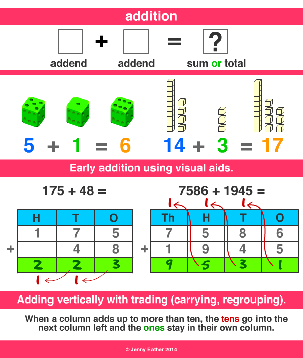 Add Addition A Maths Dictionary For Kids Quick Reference By Jenny Eather