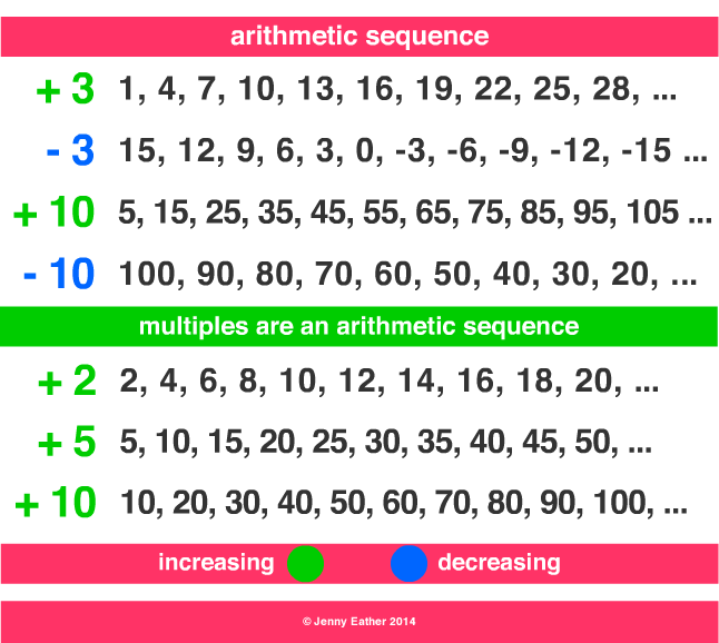 Arithmetic Sequence A Maths Dictionary For Kids Quick Reference By