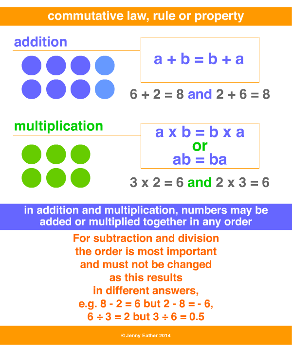 Commutative Law Rule Or Property A Maths Dictionary For Kids Quick