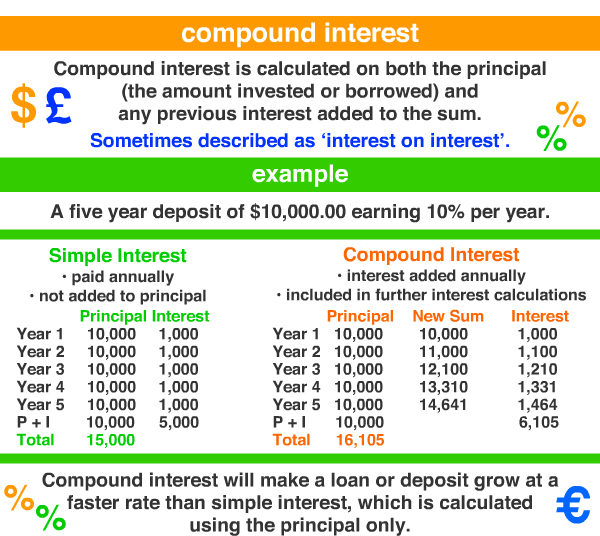 Compound Interest A Maths Dictionary For Kids Quick Reference By