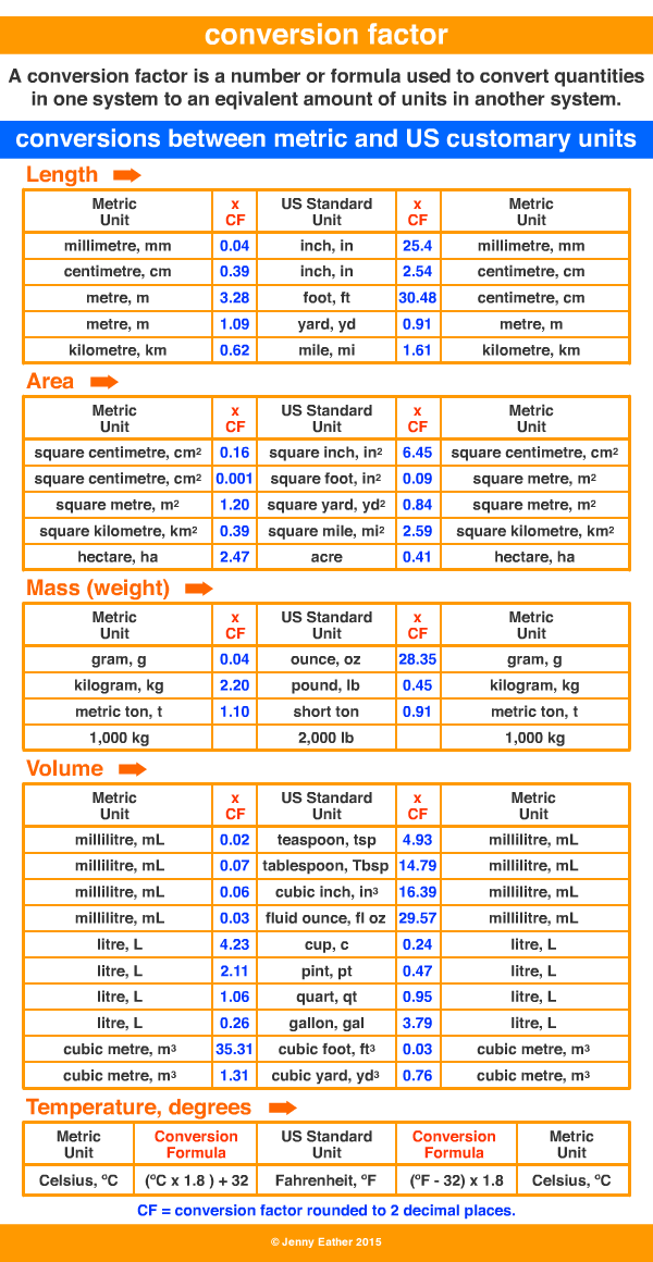 Conversion Factor A Maths Dictionary For Kids Quick Reference By