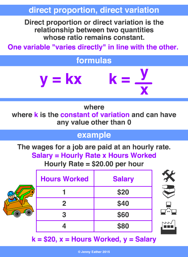 Direct Proportion Direct Variation A Maths Dictionary For Kids Quick Direct Proportion Direct Variation A Maths Dictionary For Kids Quick