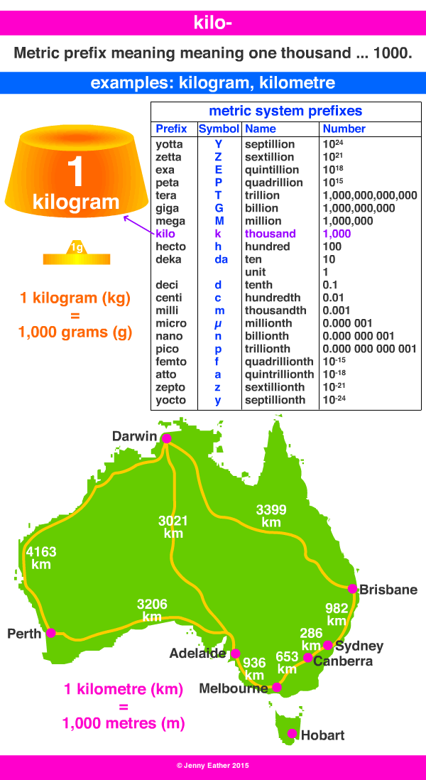 Prefix Kilo A Maths Dictionary For Kids Quick Reference By Jenny Eather