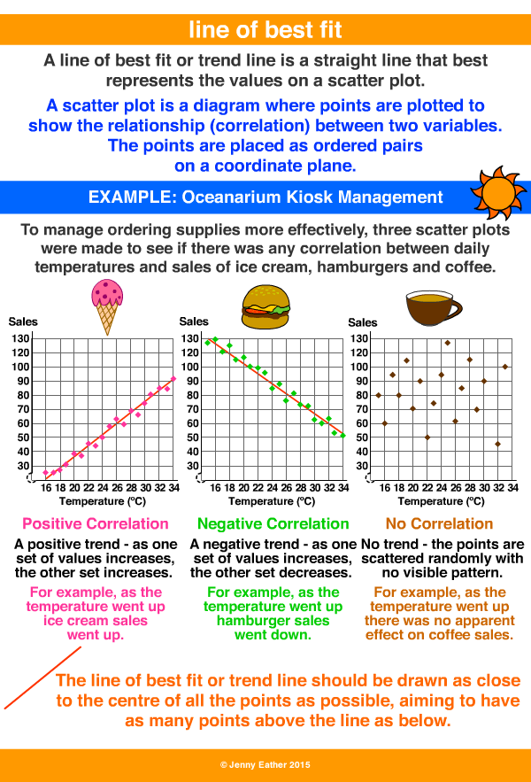 Line Of Best Fit A Maths Dictionary For Kids Quick Reference By Jenny