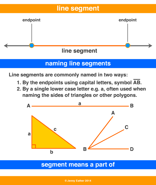 Line Segment A Maths Dictionary For Kids Quick Reference By Jenny Eather