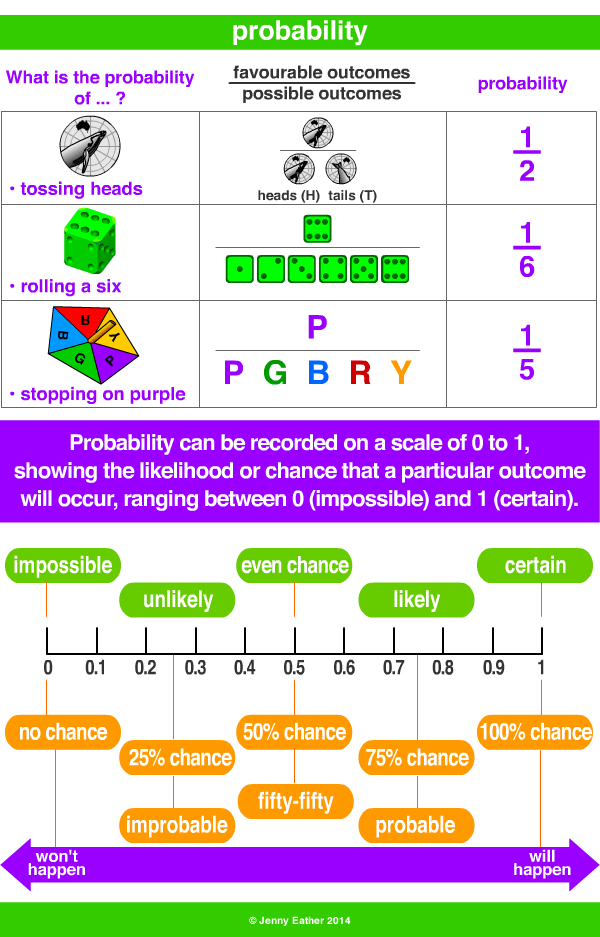 Probability A Maths Dictionary For Kids Quick Reference By Jenny Eather