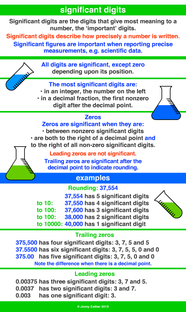 Significant Digits A Maths Dictionary For Kids Quick Reference By