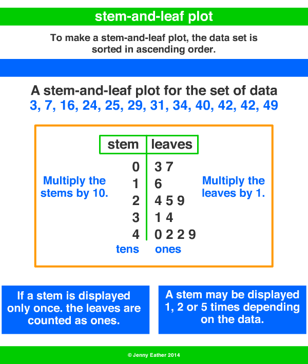 Stem and leaf Plot A Maths Dictionary For Kids Quick Reference By