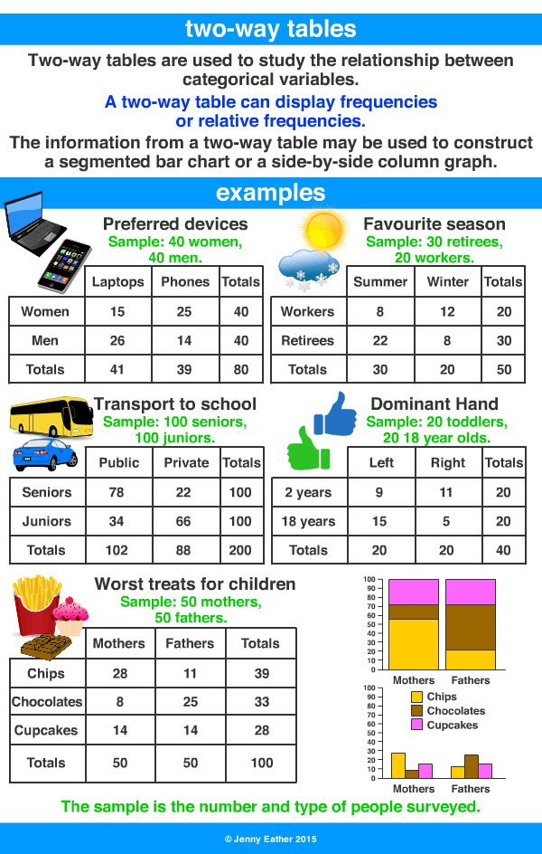 Two way Tables A Maths Dictionary For Kids Quick Reference By Jenny