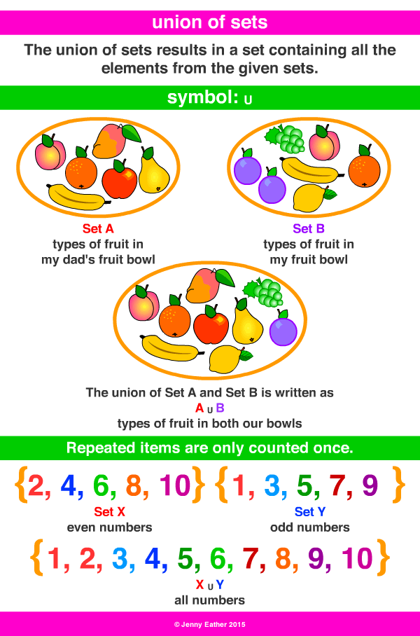Union Of Sets A Maths Dictionary For Kids Quick Reference By Jenny Eather
