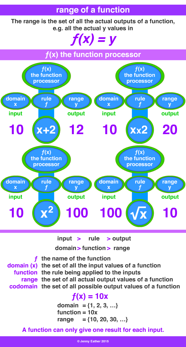 range of a function ~ A Maths Dictionary for Kids Quick Reference by ...