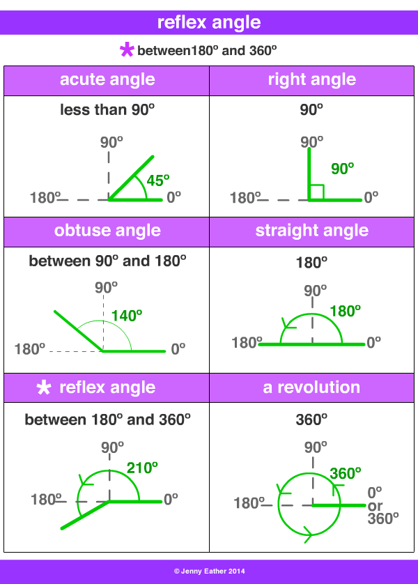 reflex angle ~ A Maths Dictionary for Kids Quick Reference by Jenny Eather