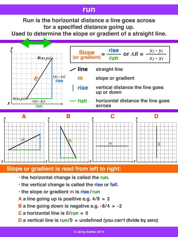 run ~ A Maths Dictionary for Kids Quick Reference by Jenny Eather